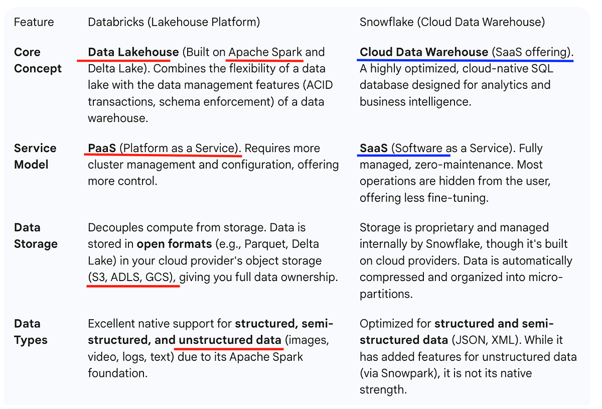 Most popular cloud data-platforms today — Databricks vs Snowflake | by ...