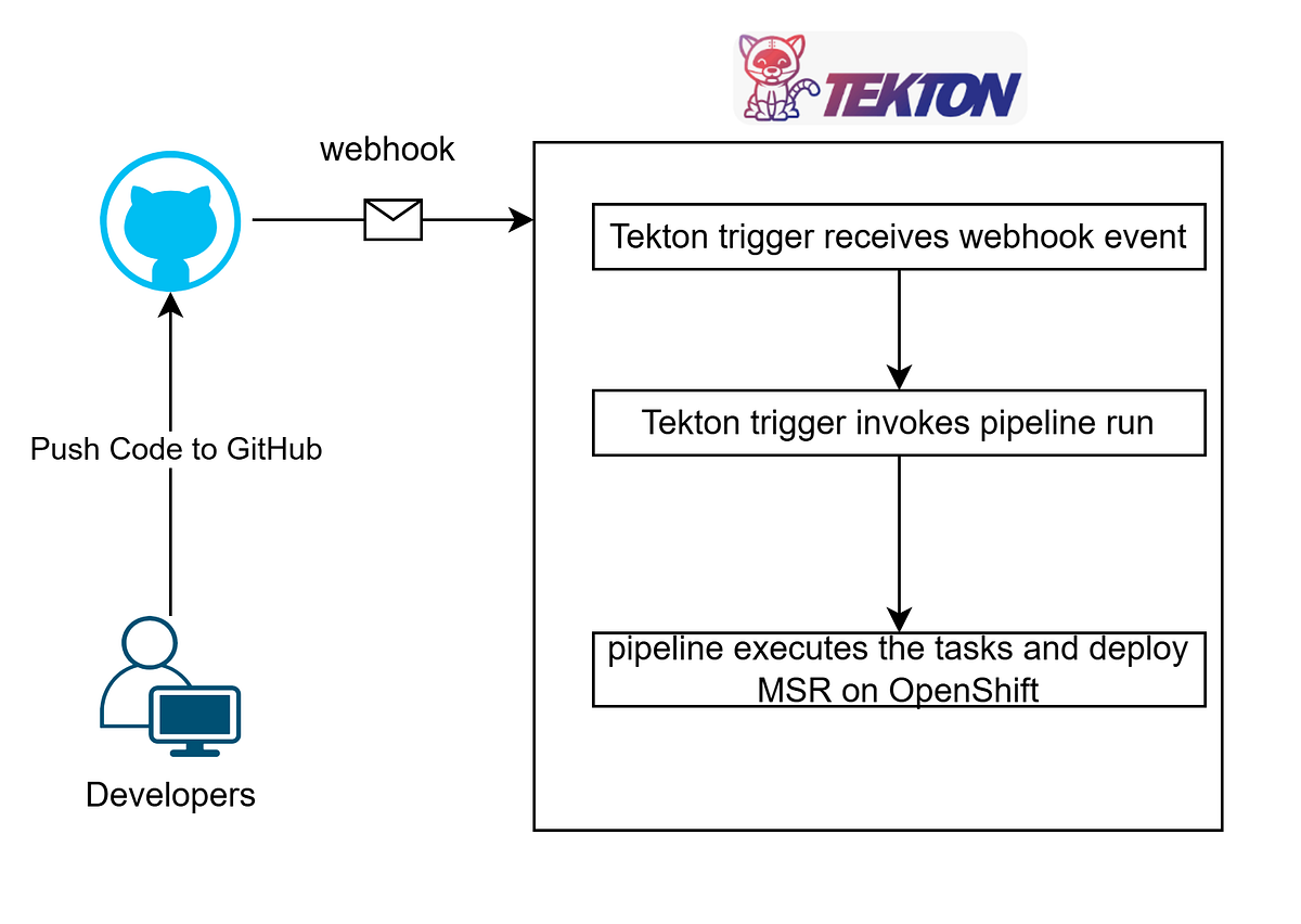 Deploying Webmethods Microservices Runtime Msr Using A Tekton Pipeline Integrated With Github