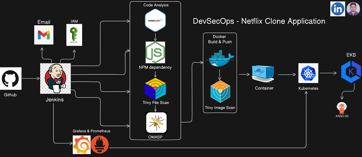Project -8 End-to-End DevSecOps Netflix-Clone application Deployment. | by Ajay Bhandari | Medium