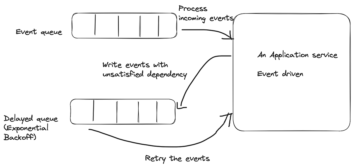 Handling out of order events in a Event driven systems | by Prabhu Seshadri | Medium