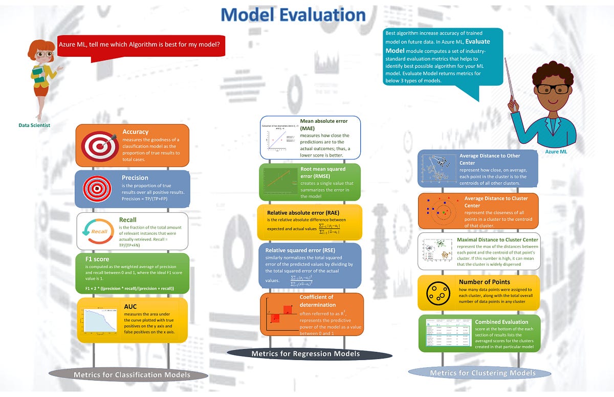 Model Evaluation in Azure Machine Learning | by ankurmutha | Medium