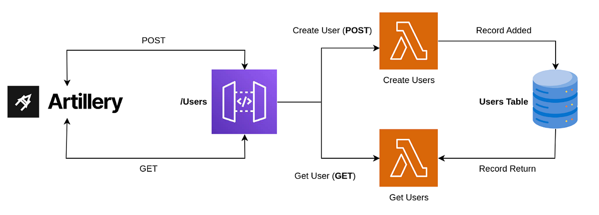 Performance testing with Artillery | Basic guide with example | by ...