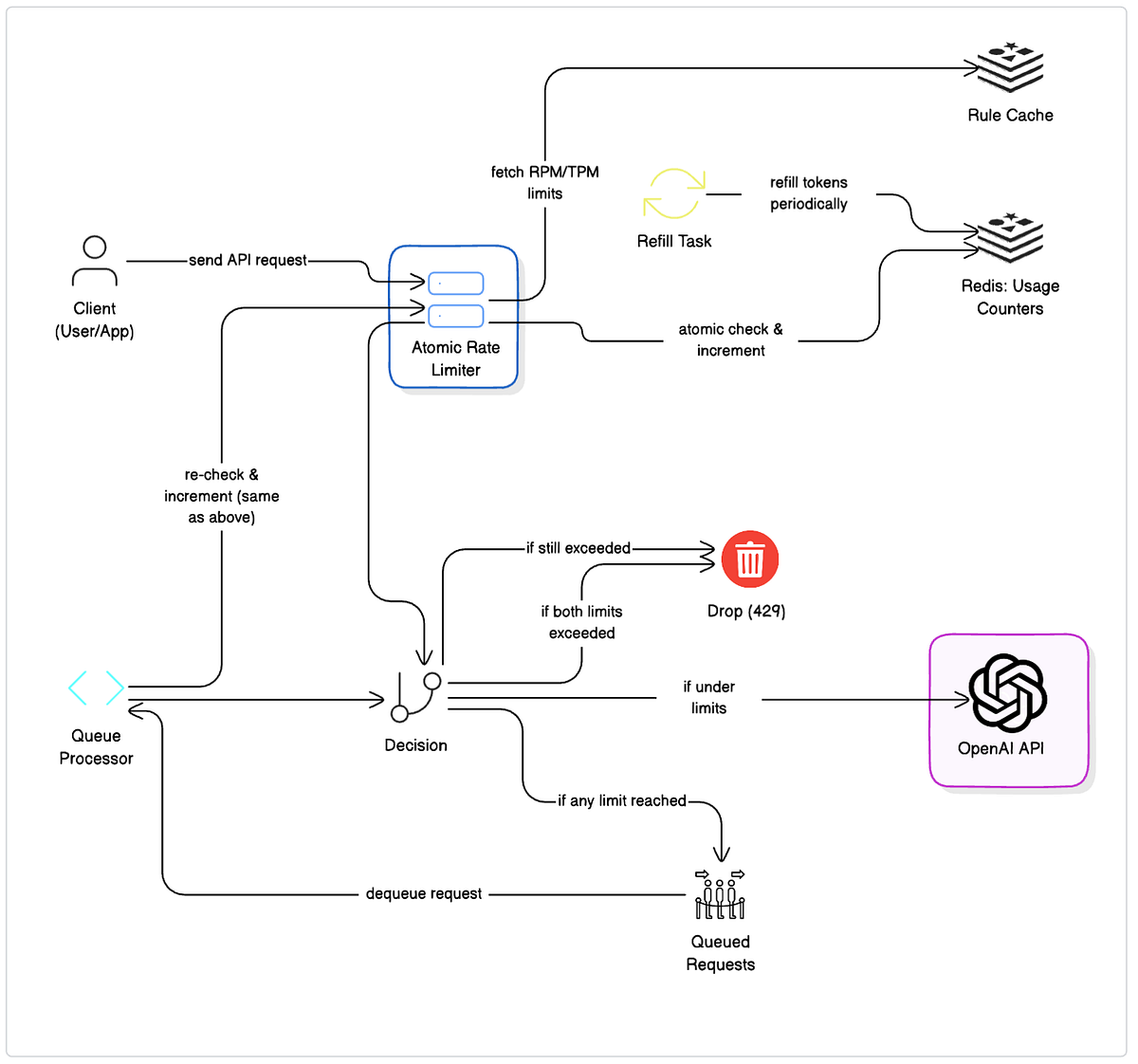 The Ultimate Guide to Building a High-Performance Atomic Rate Limiter for OpenAI APIs | by ...