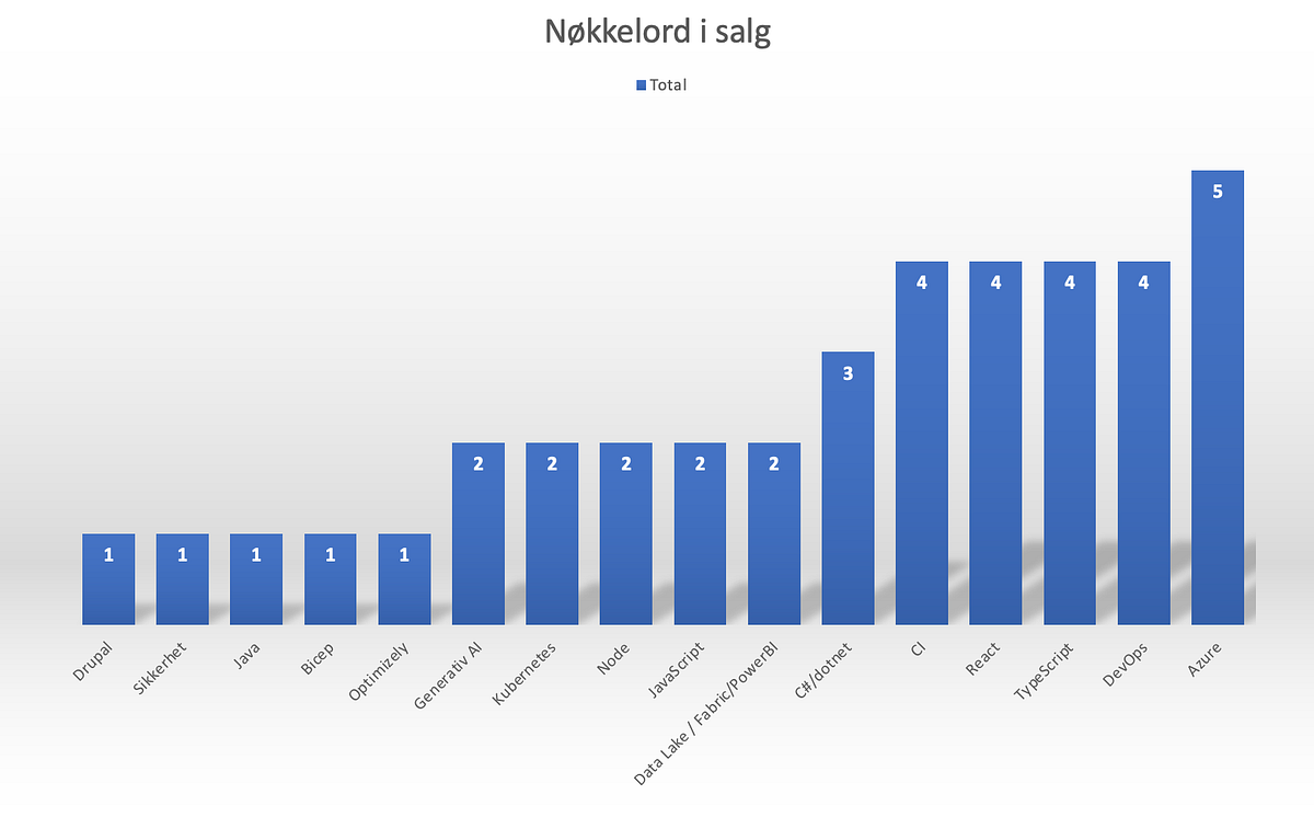 Utviklerhjørnet #1: Drupal, GenAI og Azure | by Mikael Brevik | Variant