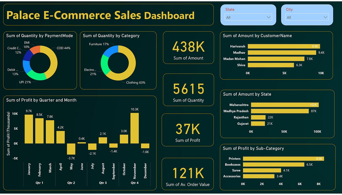 Power BI E-commerce Dashboard: An Interactive Project Guide | by Heera ...
