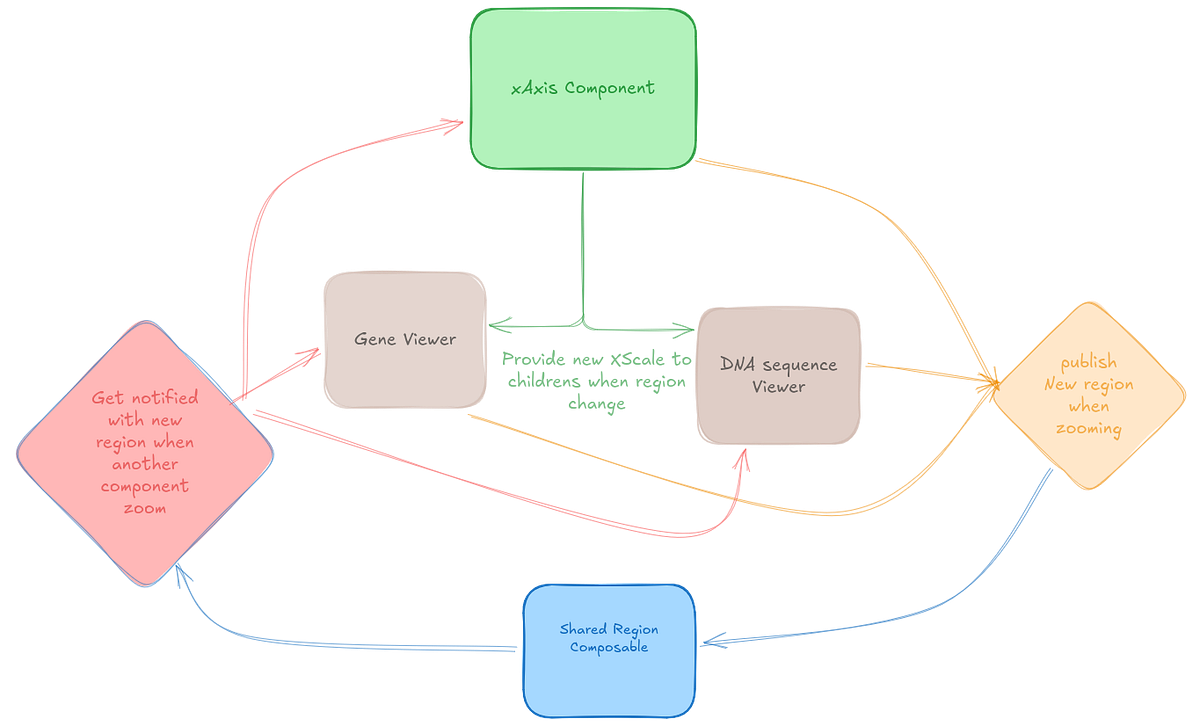 Effortless Sync: Building Interactive D3 & Vue 3 Components Like a Pro | by Walsebai | Medium
