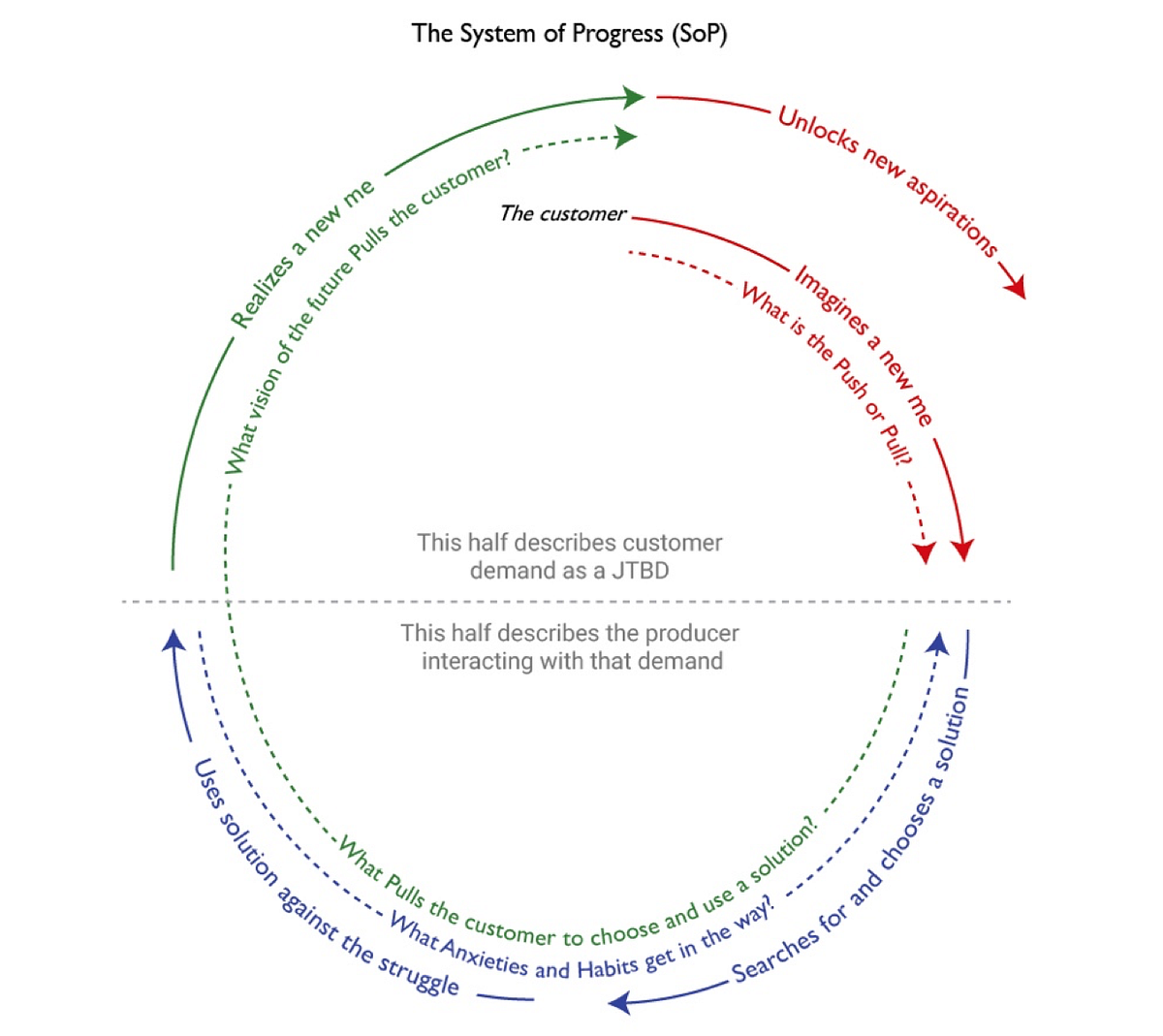 The System of Progress. Why study systems and the system of… | by Alan ...