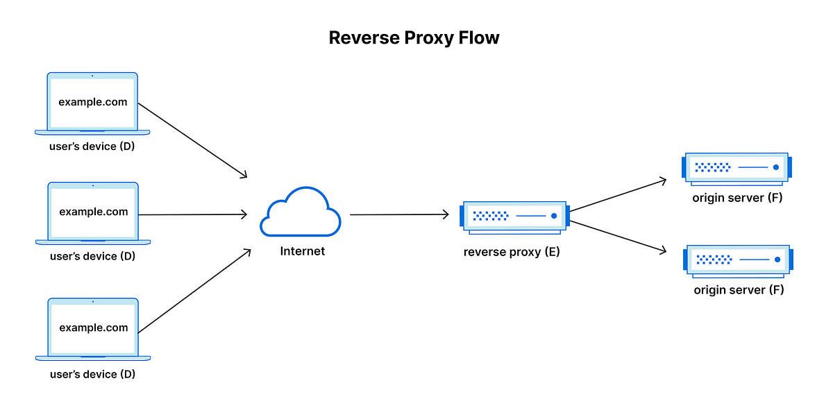 What Is Nginx And How To Install In Ubuntucentos And Mac Step By Step Guide To Create A Proxy