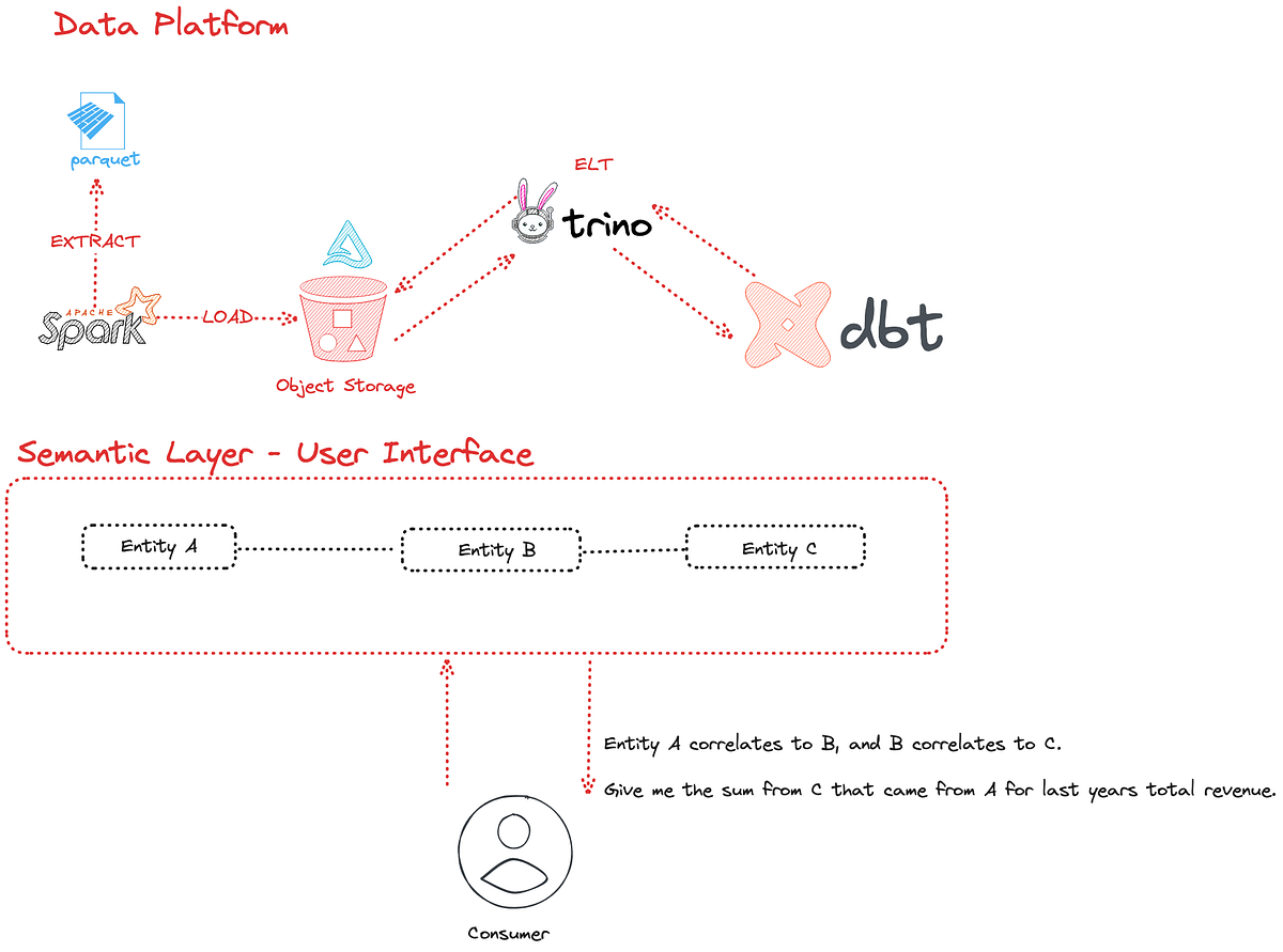 How to Think About Data Modelling and Semantic Layers | by Simon Thelin ...