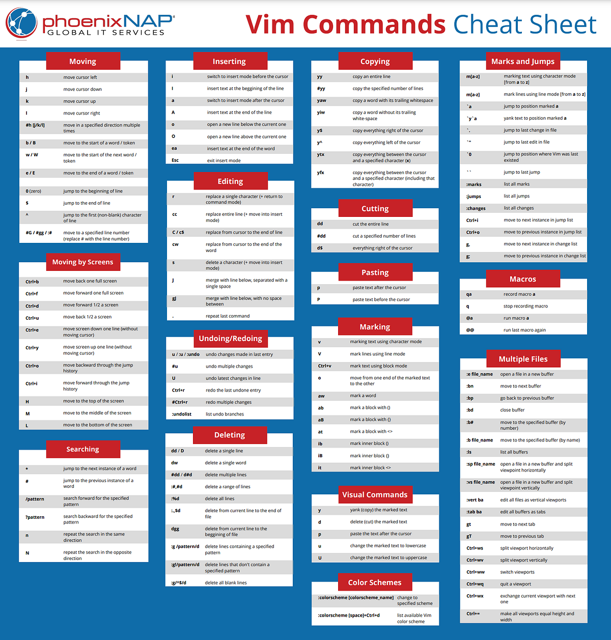 VIM Cheat Sheet - Joel Malone - Medium