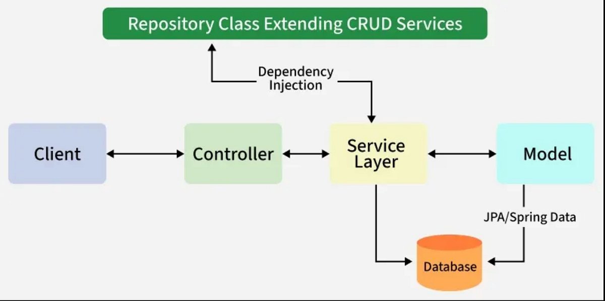 Spring Boot based complete Java REST API + CRUD Application | by ...