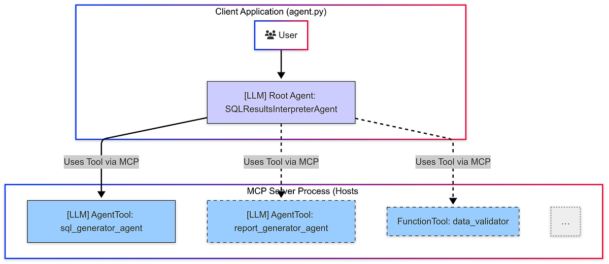 Enabling Agent-to-Agent Interactions through MCP | by Yi Ai | Medium