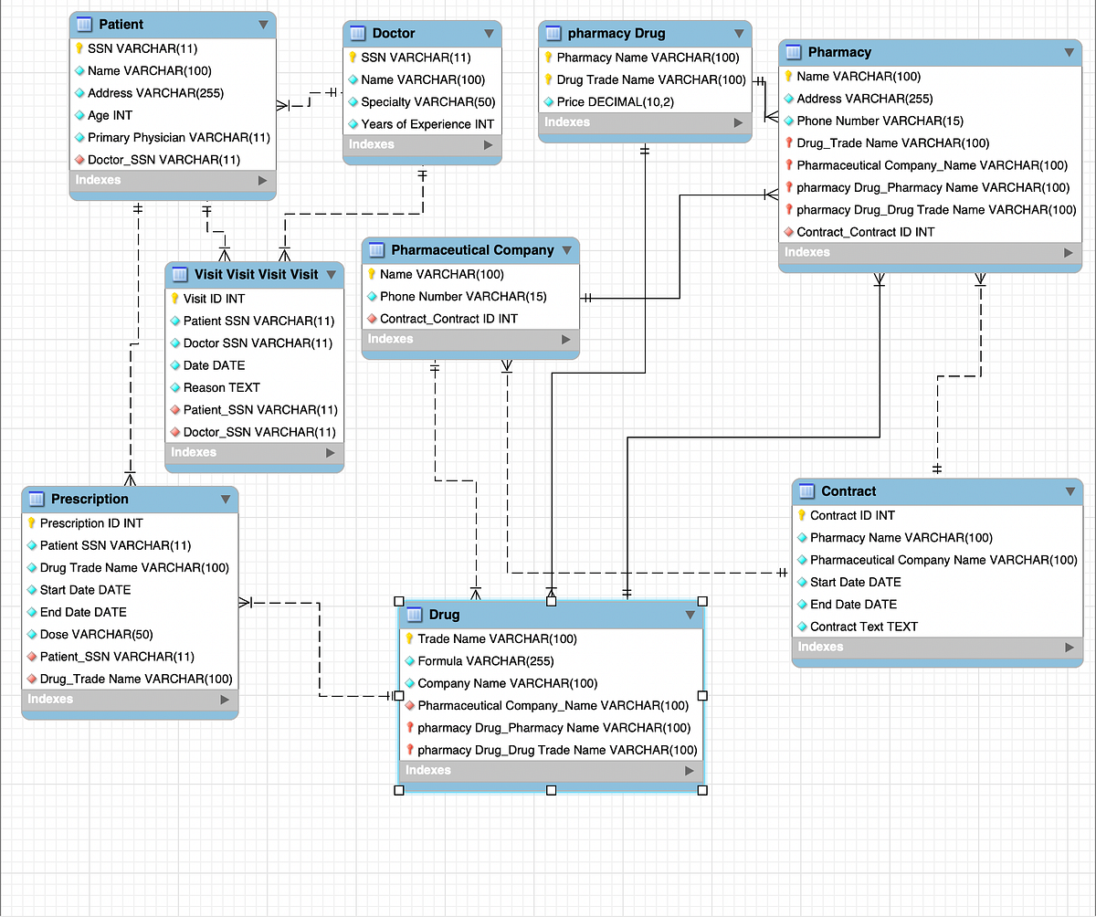 My Medical Database ERD (SQL Project) | by Faysal Dhimbil | Nov, 2025 | Medium
