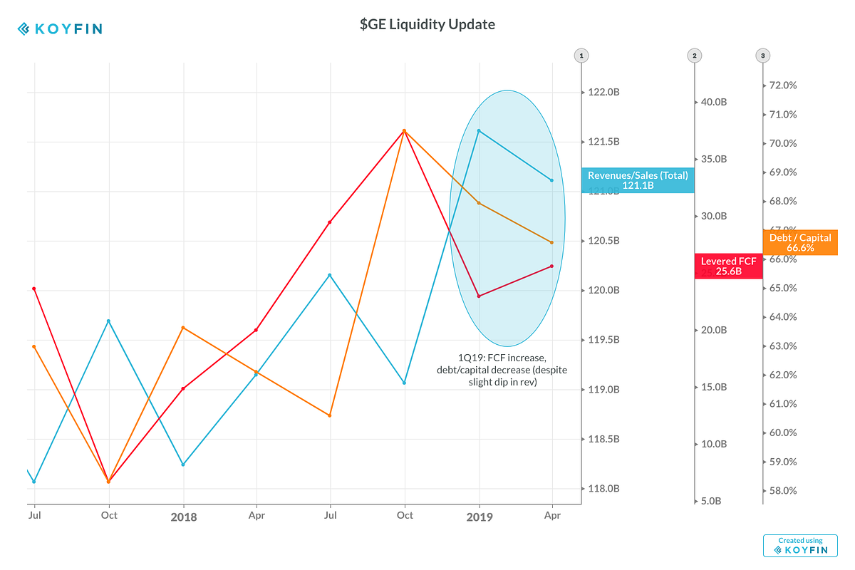 $GE 1Q19 update — Earnings beat and balance sheet improvements | by ...