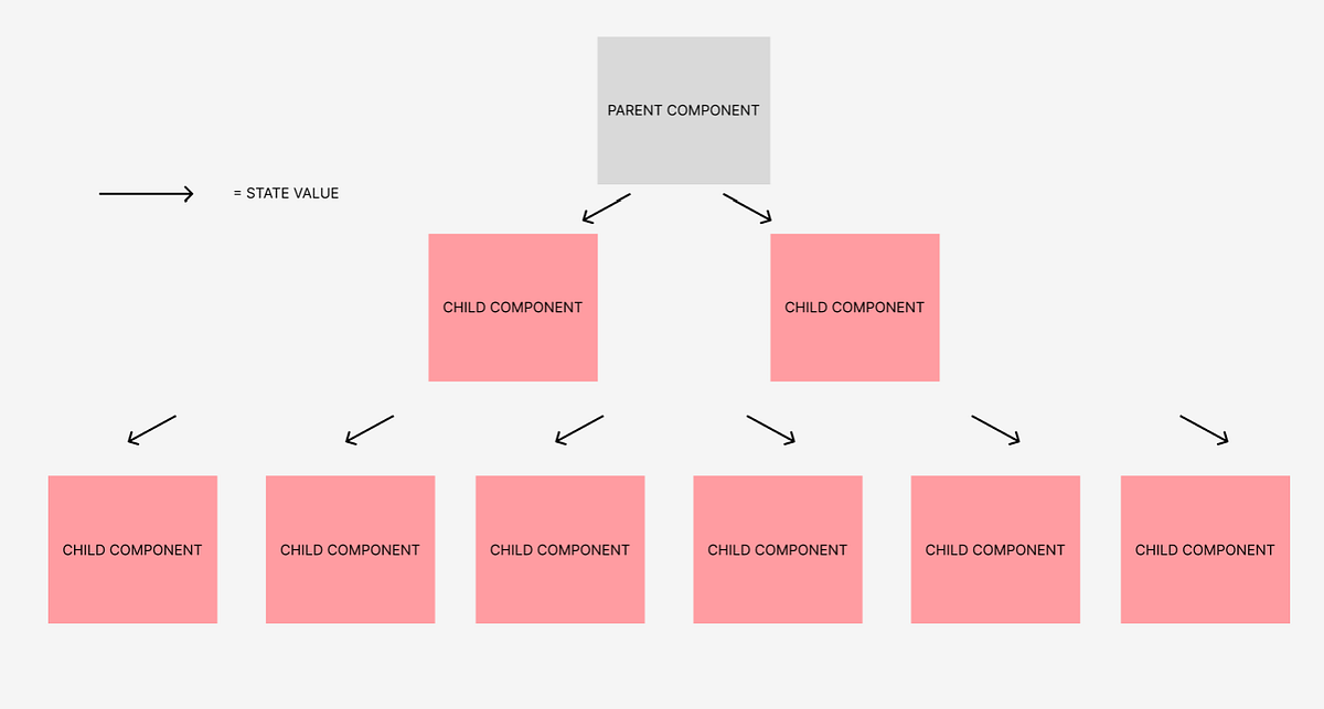 React Redux Tutorial, Explained.. Almost everyone agrees that redux is ...