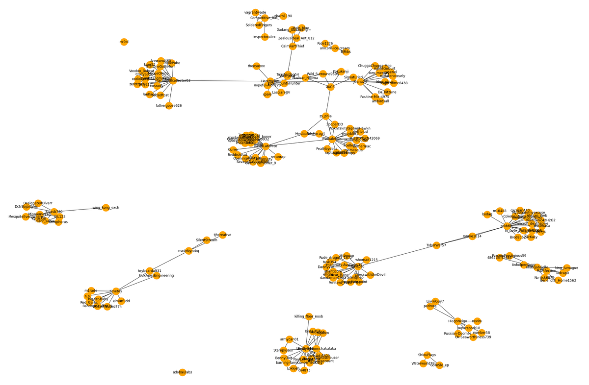 Reddit network analysis. A non-obvious insight I wanted to… | by Meehir ...