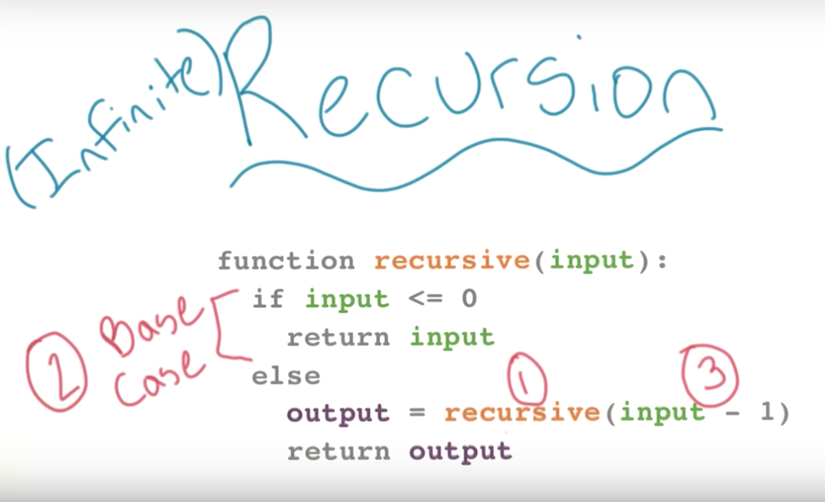[Algorithms] Recursion. Three Laws of Recursion: | by Derek Fan | Medium