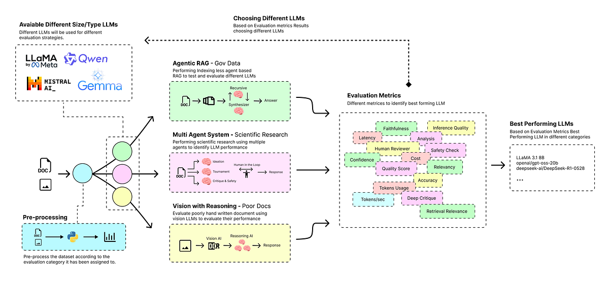 Building Three Pipelines to Select the Right LLMs for RAG, Multi-Agent ...