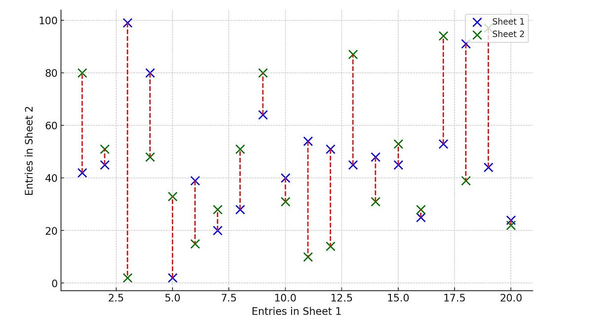 Comparing Columns in Two Excel Sheets and Finding Differences Using ...