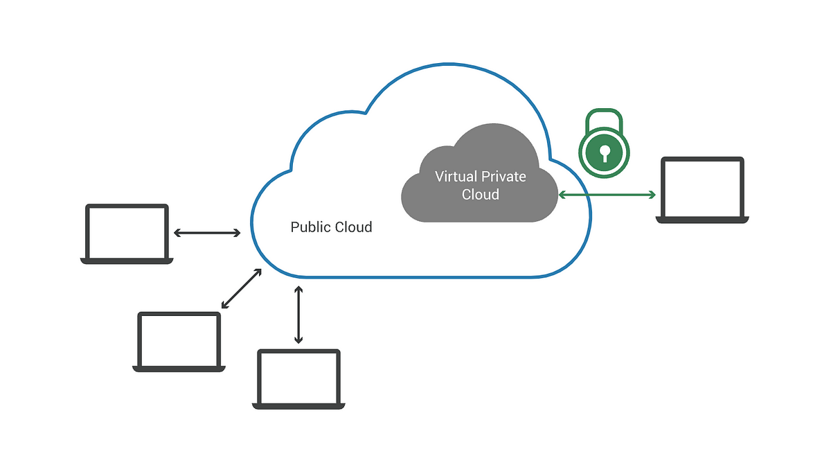 Networking in AWS: VPCs, Subnets, and Security Groups | by Venkatraman ... Networking in AWS: VPCs, Subnets, and Security Groups | by Venkatraman ...