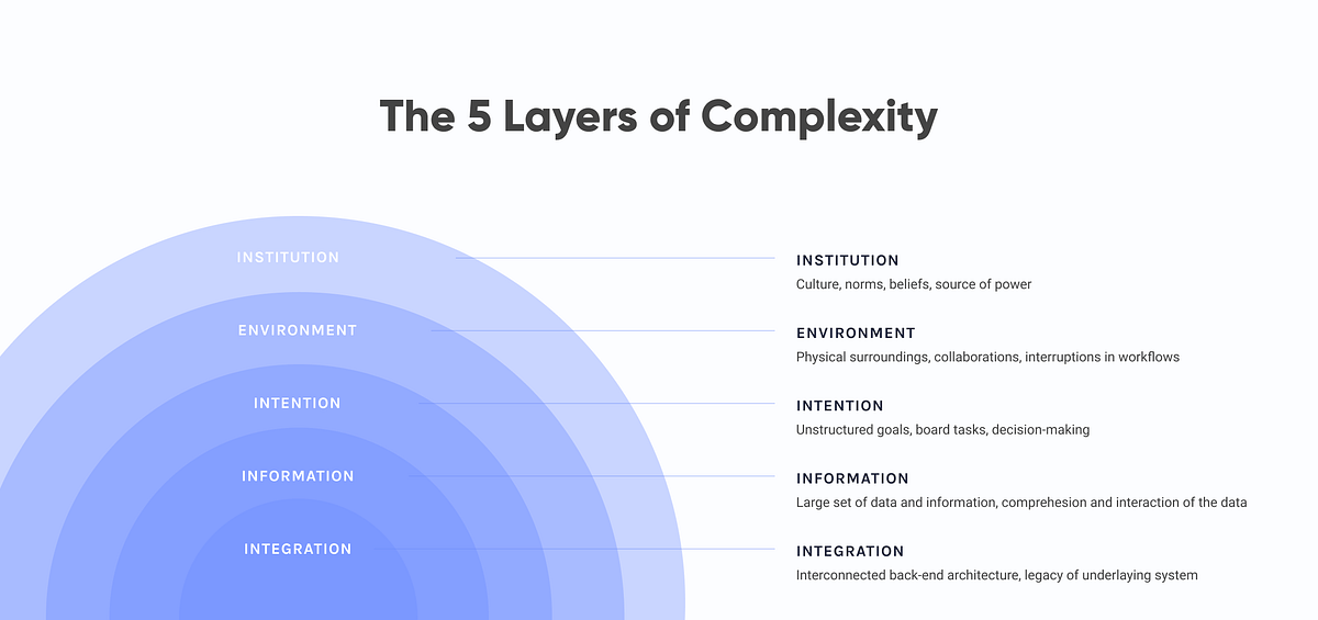 Layer Of Complexity: Khám Phá Ý Nghĩa, Ví Dụ Câu Và Cách Sử Dụng
