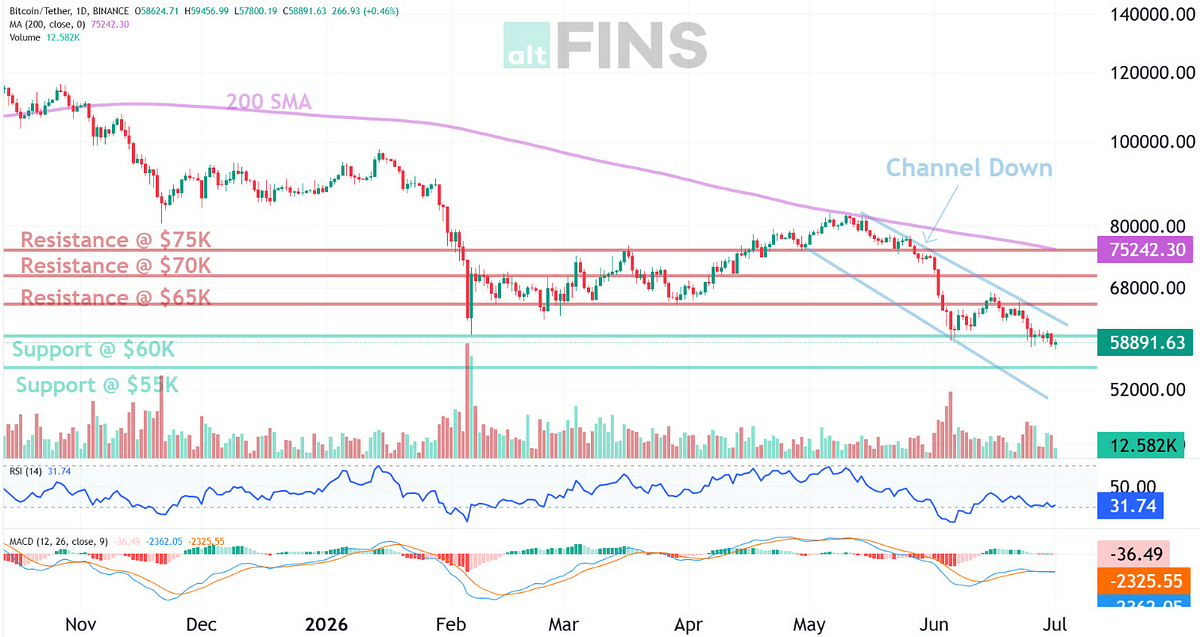 Bitcoin Just Broke $60K. Here’s What the Charts Are Saying | by altFINS ...