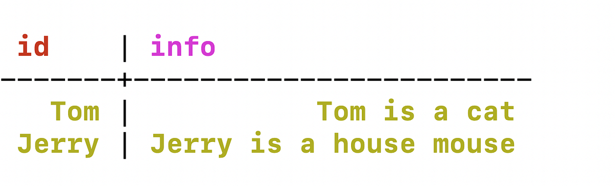 Dive into Update vs. Insert Commands in Cassandra | by Yifeng Liu | Medium