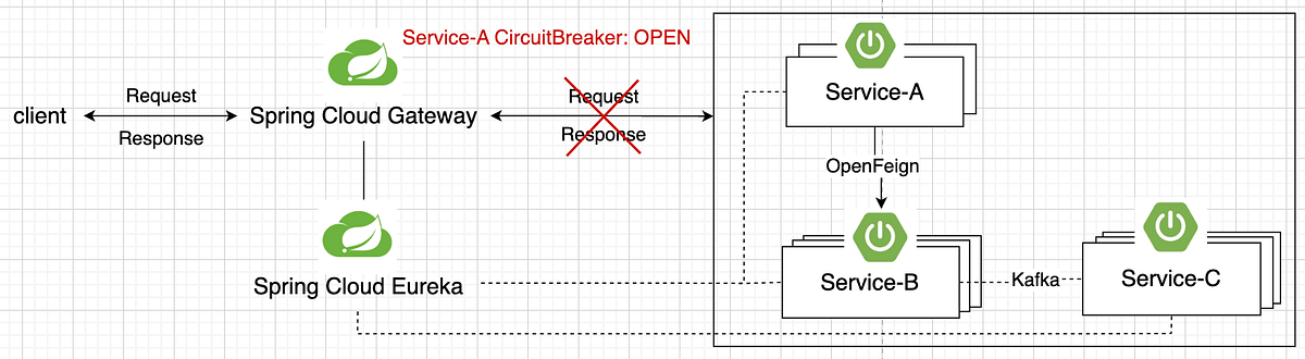 Spring Cloud Gateway — Circuit Breaker, Time Limiter | by . | Medium