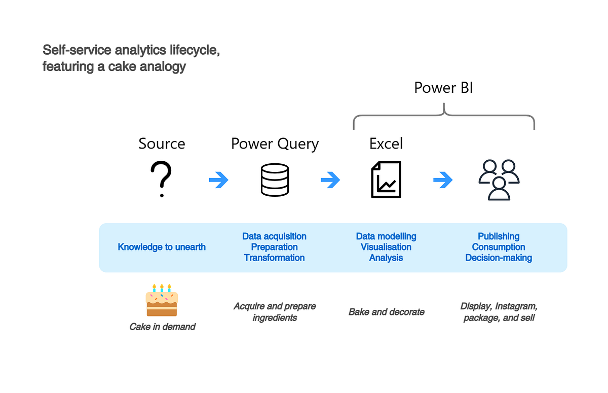 Power Query for Microsoft Lists. Self-service analytics lifecycle | by ...