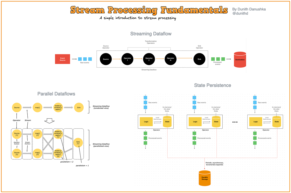 A Beginners Guide To Stream Processing — Part 1 | by Dunith Danushka | Level Up Coding