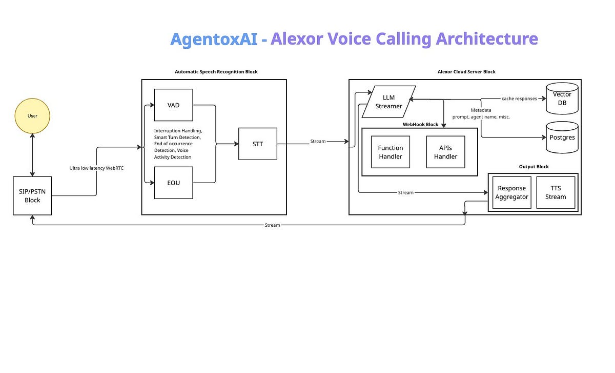 AgentoxAI: Building Alexor’s Real-Time Voice Calling Architecture | by ...