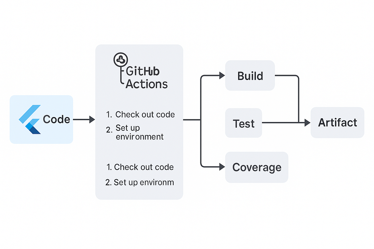 🚀 Automate Your Flutter Builds with CI/CD Using GitHub Actions | by Akash Vyas | Jul, 2025 | Medium