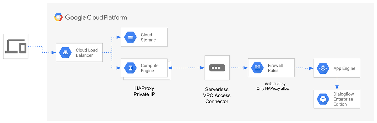 Configuring Serverless VPC Access for App Engine | by Cafe Latte | Medium