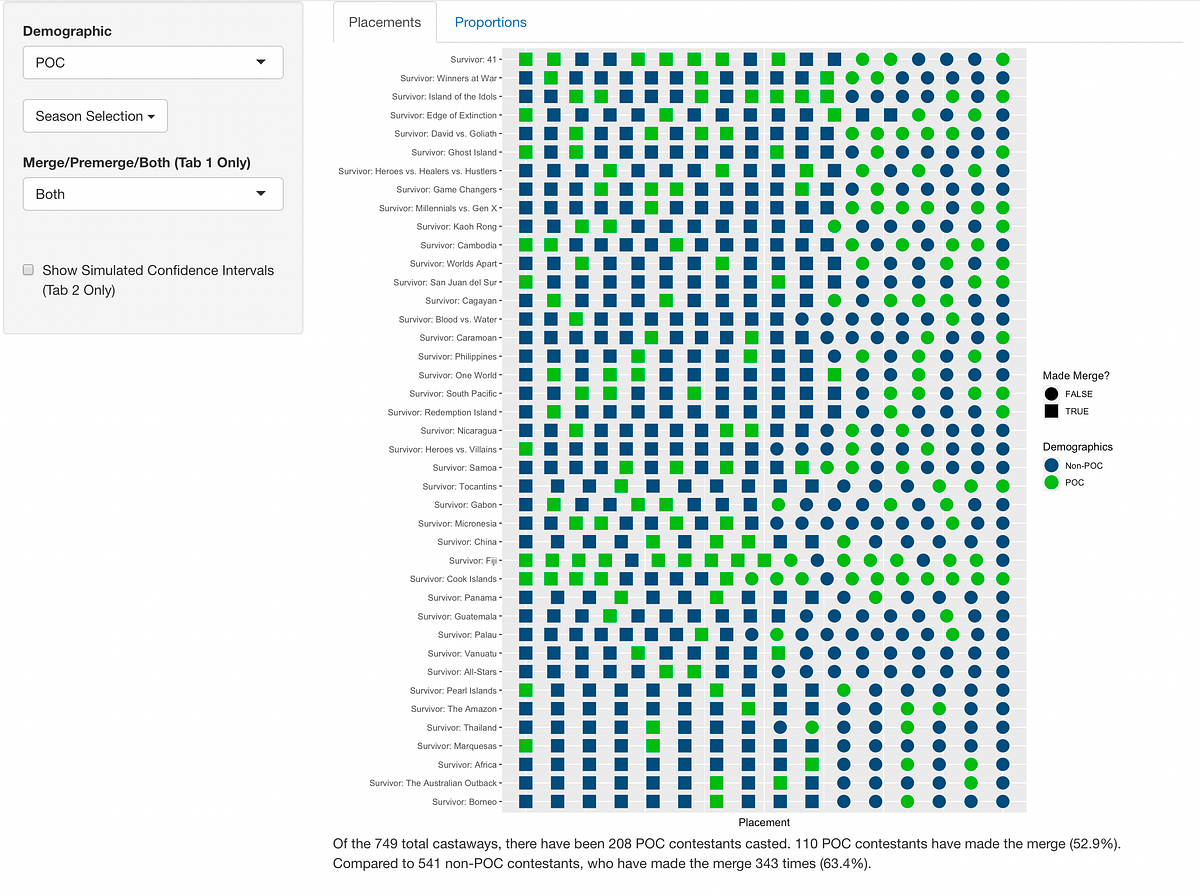 This dashboard shows the relationship between racial demographics and ...