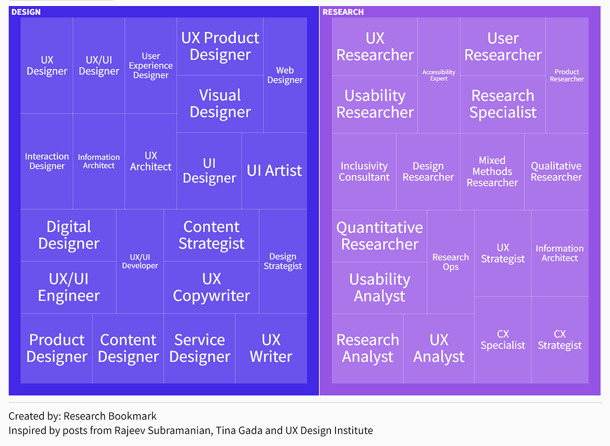 Done with a UX Program? Take these next steps | by Cavendish Mwangi ...
