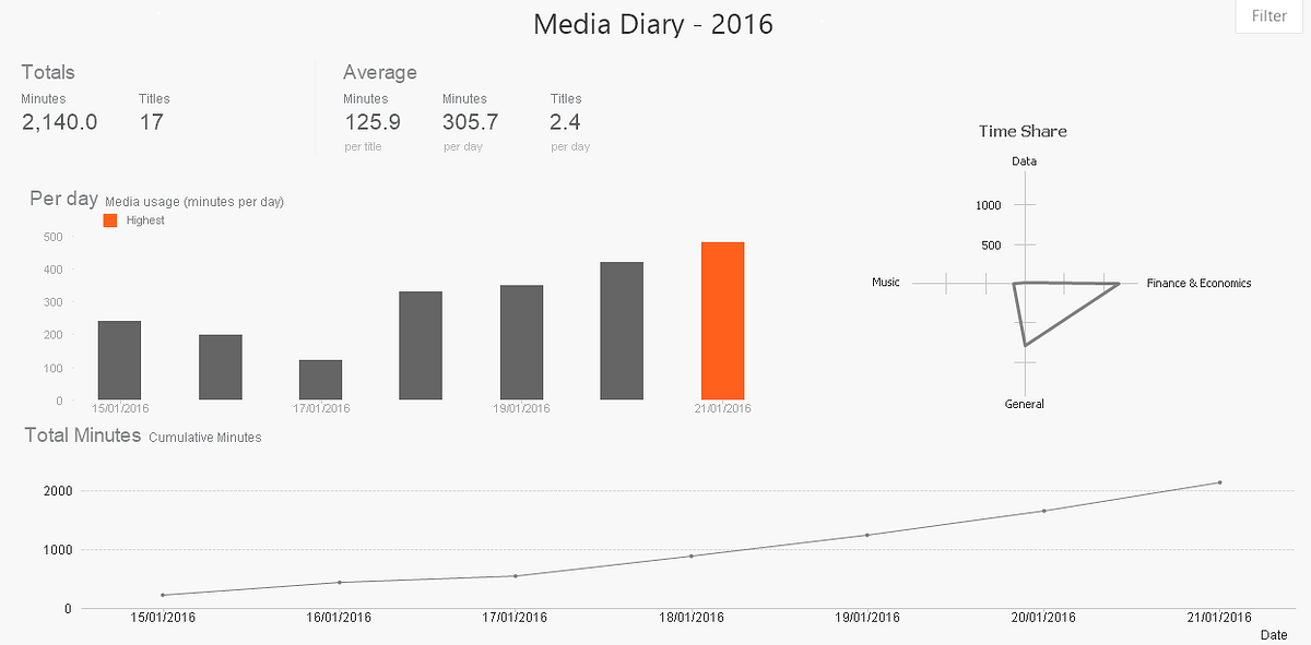 Media Diary — Week 3. So here we go with another 7 days of… | by Mark ...