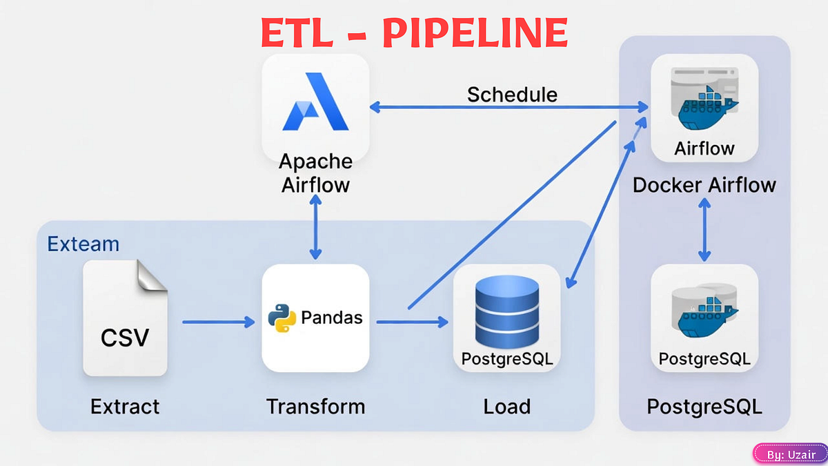 Building a Simple ETL Pipeline with Airflow, Pandas, and PostgreSQL : A Data Engineer’s First ...