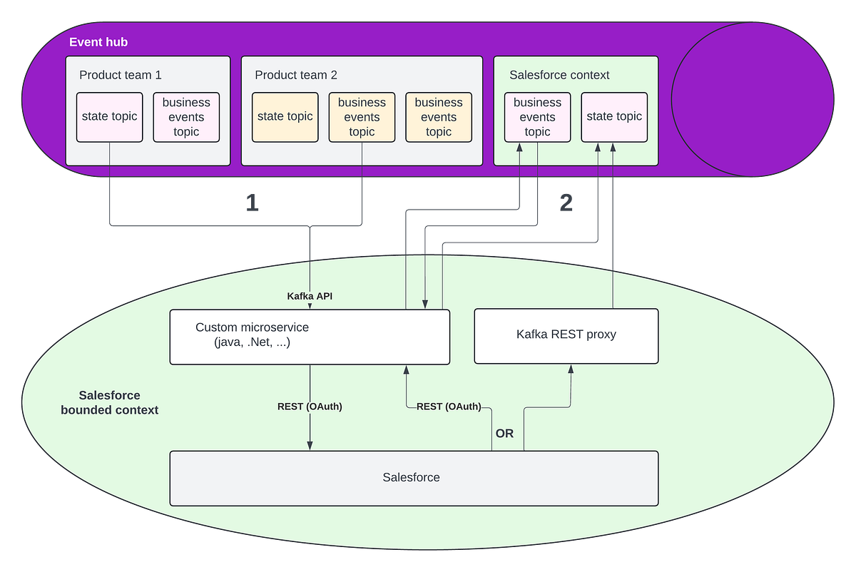 Integrating Salesforce In An Event Driven Architecture By Kris Van Vlaenderen Medium
