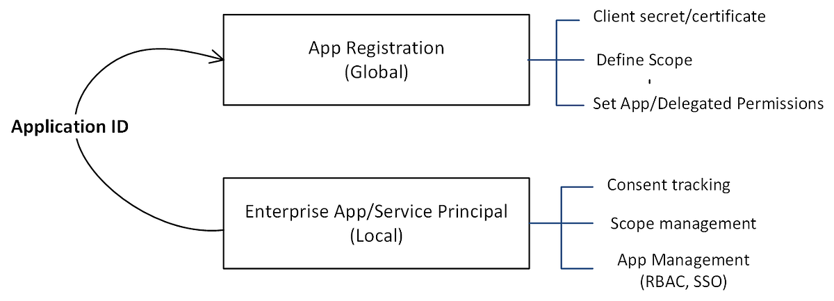 What are Azure App Registration, Enterprise Apps, and Service Principals | by Vamsi Munagala ...
