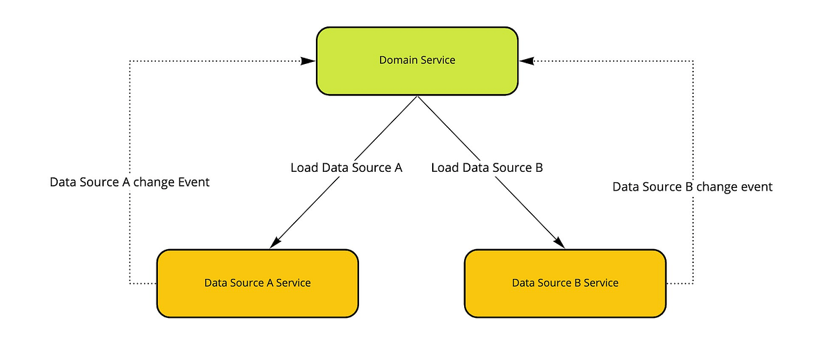 Adapter Pattern for Microservices | by Atul Agrawal | Medium