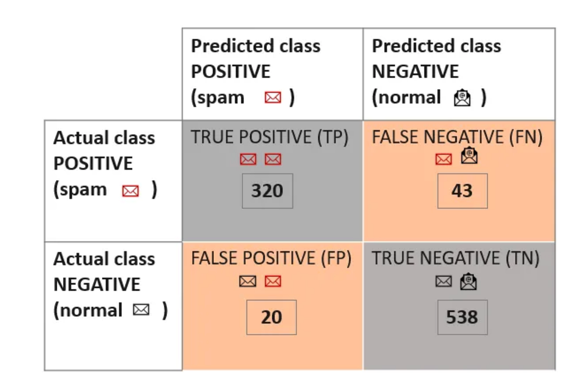 Handful Summary About Confusion Matrix | by Sergio Manrique | Medium