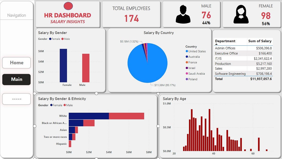 Data Analysis Project — SQL, Power Bi and Statistics Salaries Analysis ...