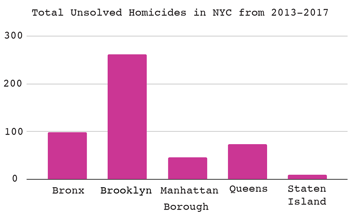 NYC Homicides From 2013–2017. Data… | by Allison Foster | Medium