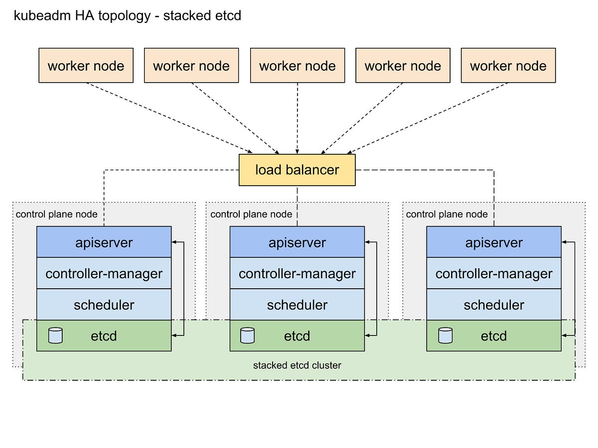 How To Setup A Multinode Kubernetes Cluster Control Plane In Oracle Linux 9 By Arif H Medium