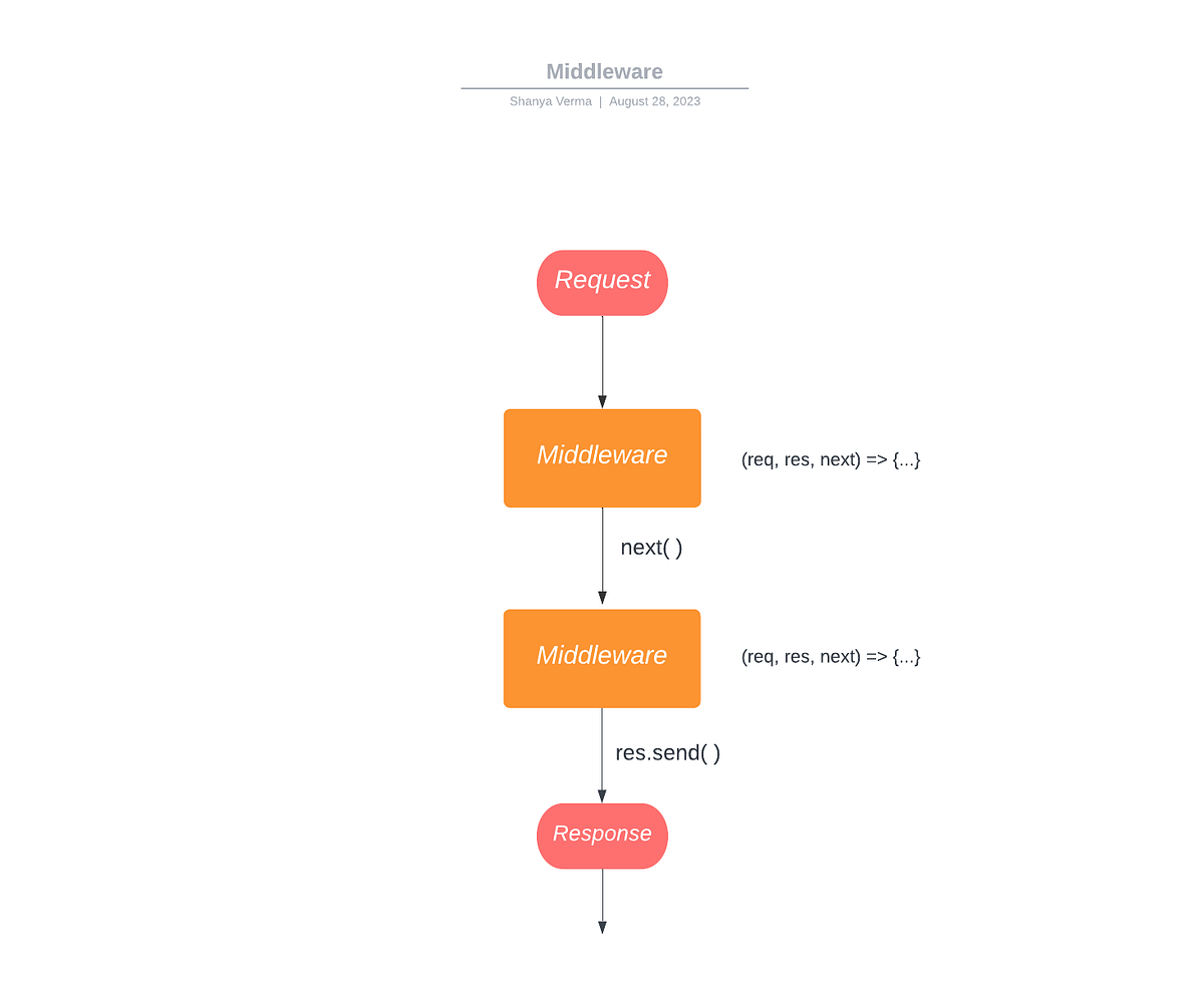 What is middleware in Express.js? | by Shanya Verma | Medium