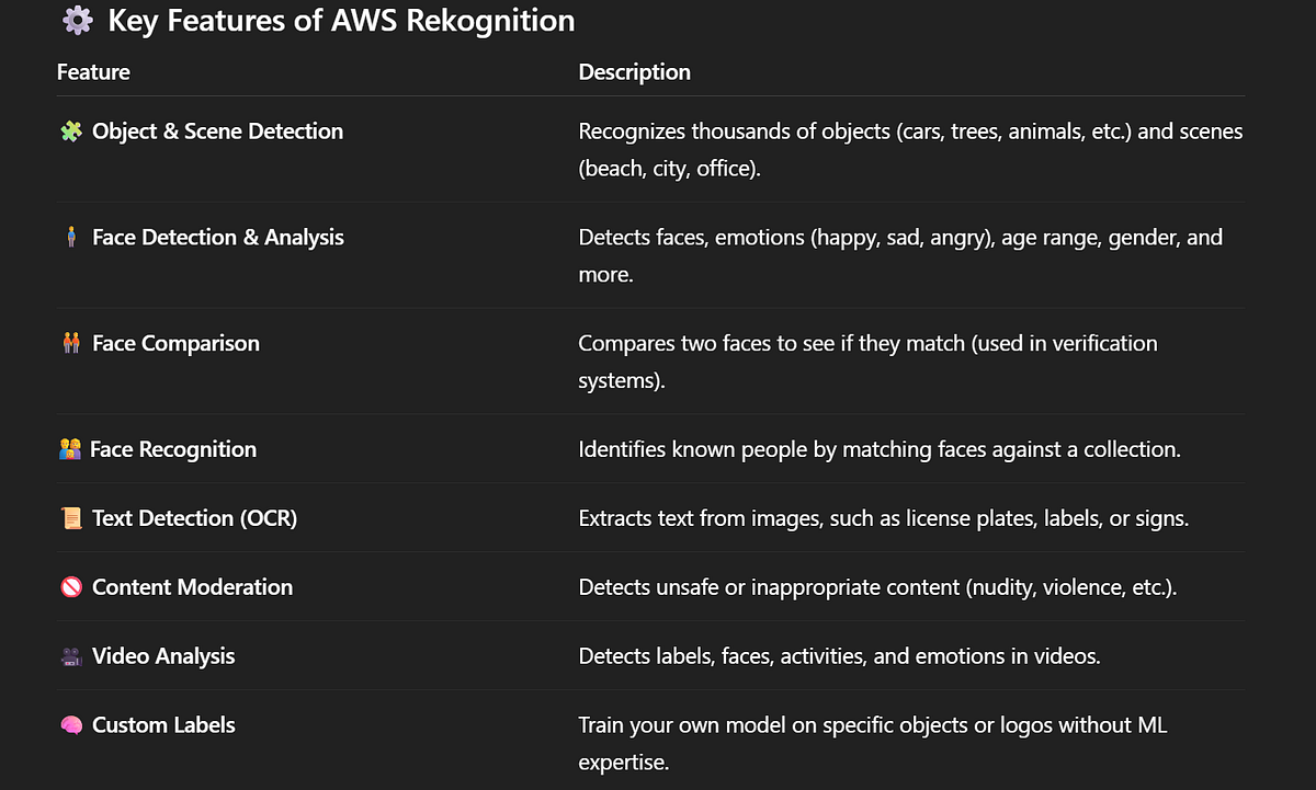 ⚡ Serverless Magic with AWS Rekognition — Automated Image Analysis ...