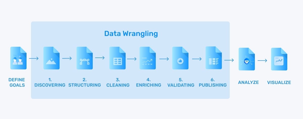 Data Wrangling. Data wrangling disebut juga dengan data… | by saskia ...
