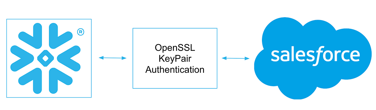 Snowflake Key Pair Authentication From Salesforce Snowflake Output Connector By Andrija