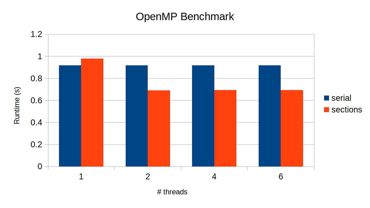 Openmp — Section Vs Task Openmp Has Two Similar But Very… By Techhara Medium