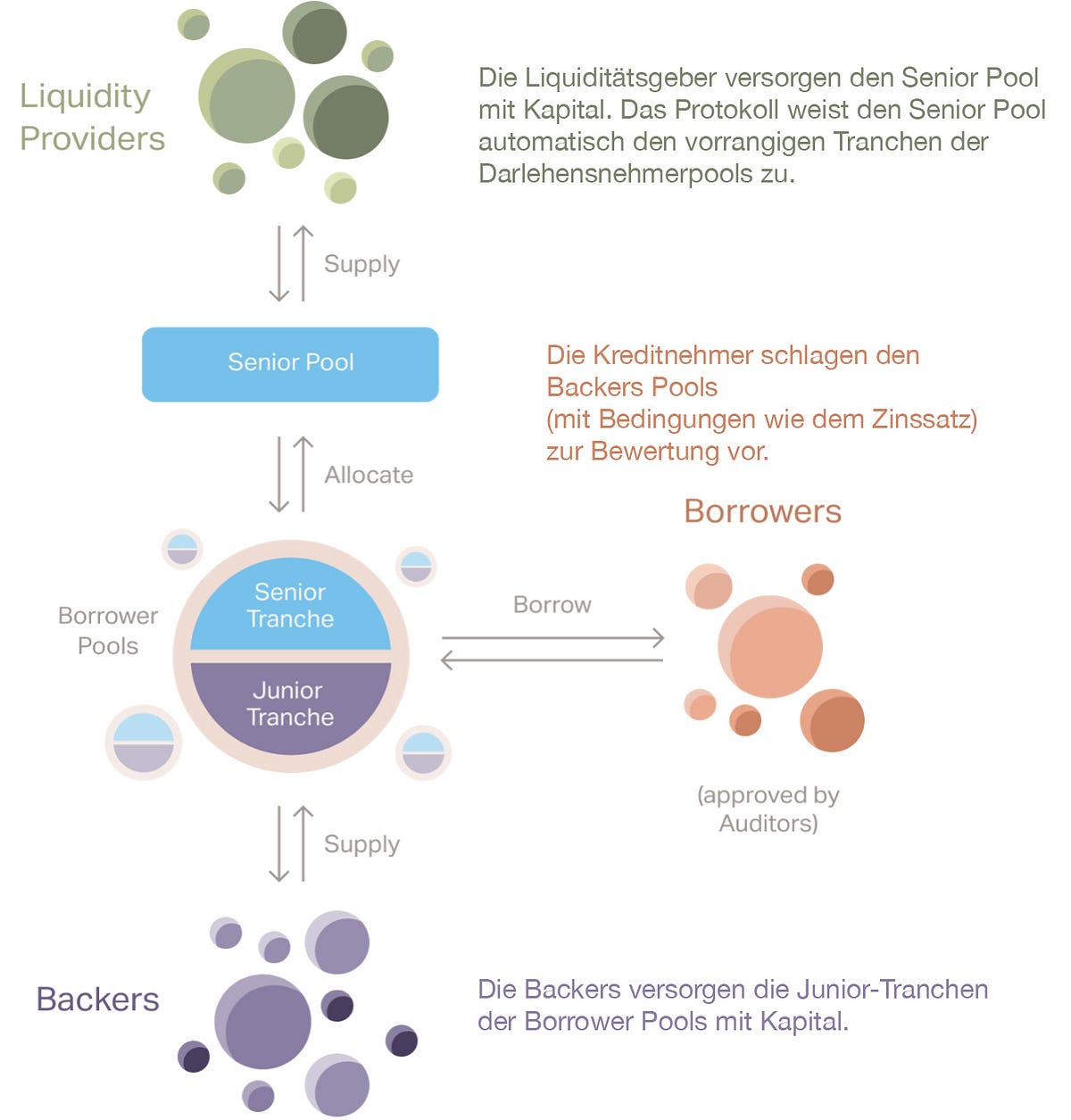 Wie funktioniert das Goldfinch Protocol (german version) | by SPARMIT ...